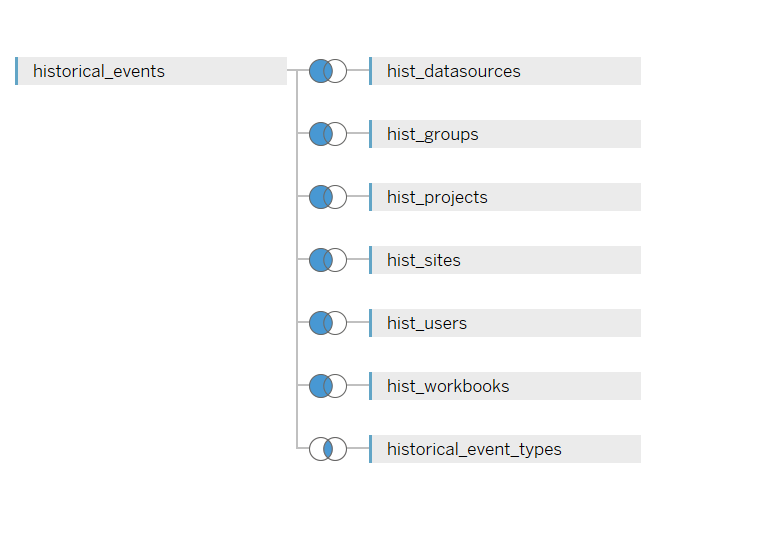 Connecting To Tableau Servers Postgresql Data Historical Tables The Data School