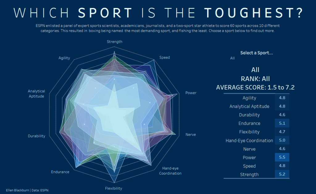 The Data School - A Simple Way to Make a Radar Chart