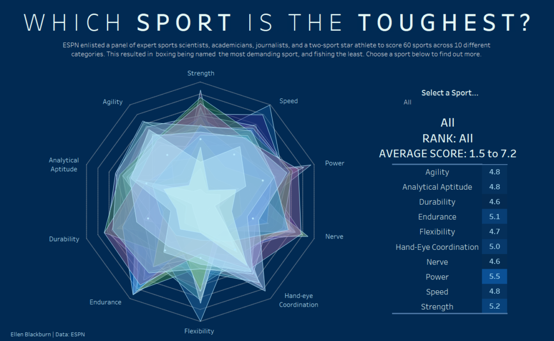 The Data School - A Simple Way to Make a Radar Chart
