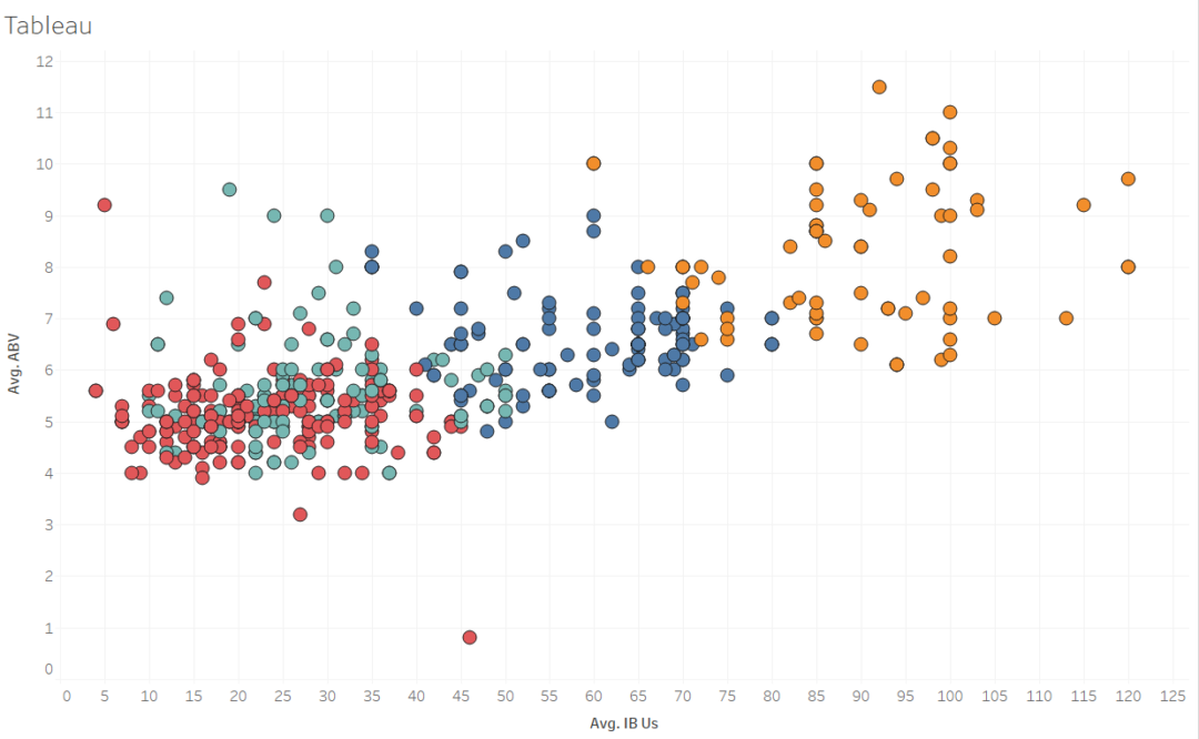 Statistics Series // 1.2 Cluster Analysis in Tableau - The Data School