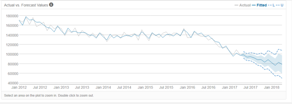 The Data School Alteryx Stats Tools For Beginners Part 5 Time Series Analysis 