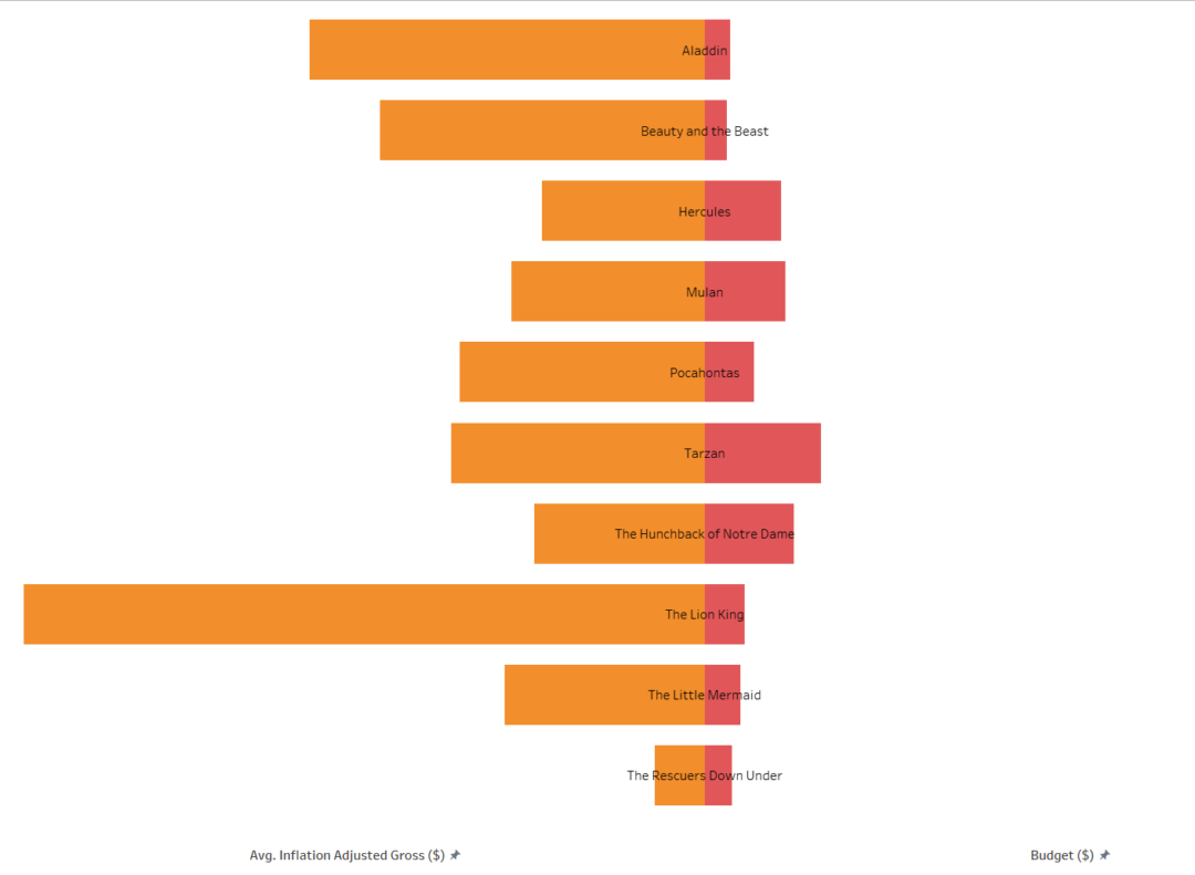 How to make a butterfly chart using Tableau - The Data School
