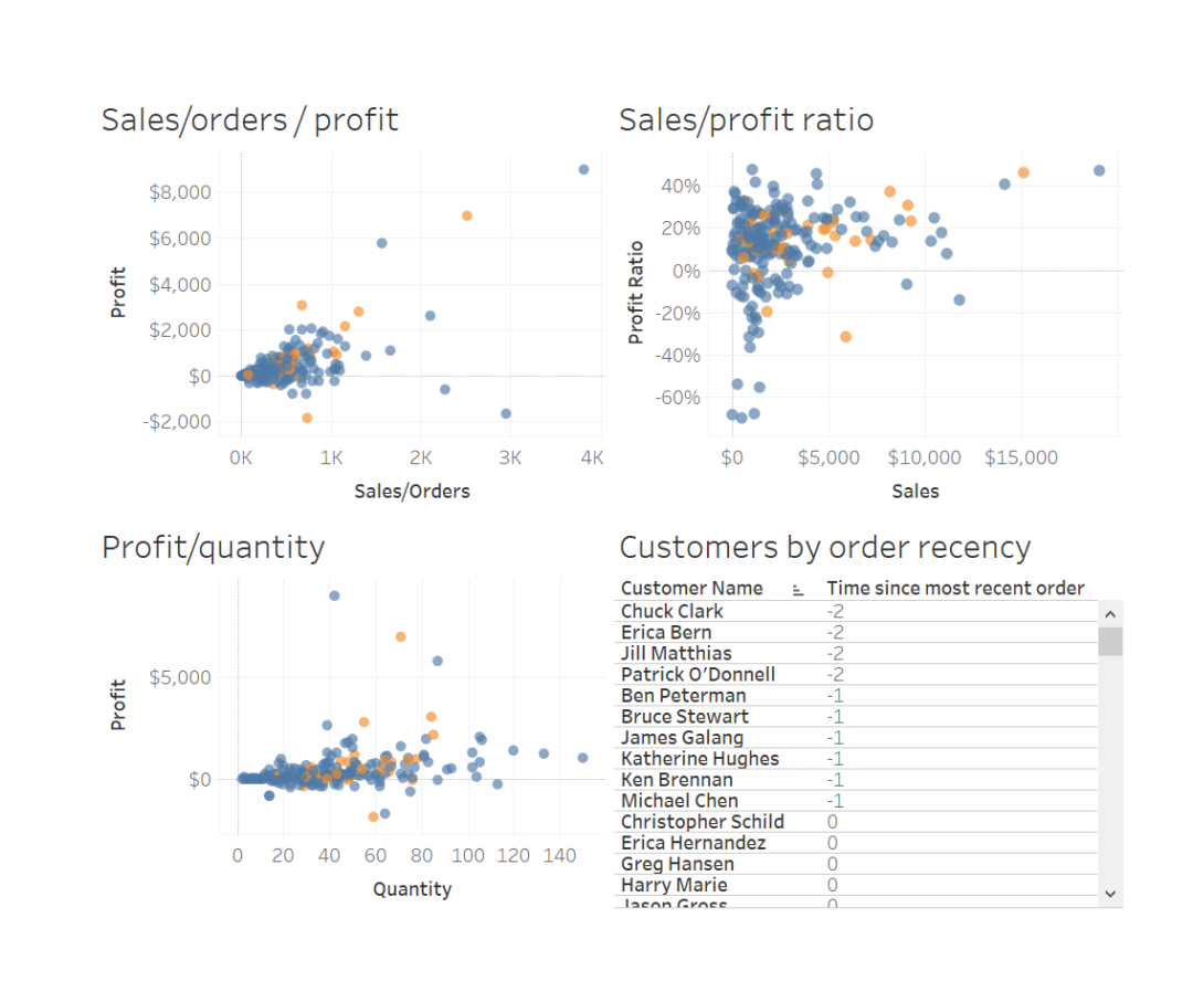 The Data School - Tableau: Creating a customer drop-off tracker