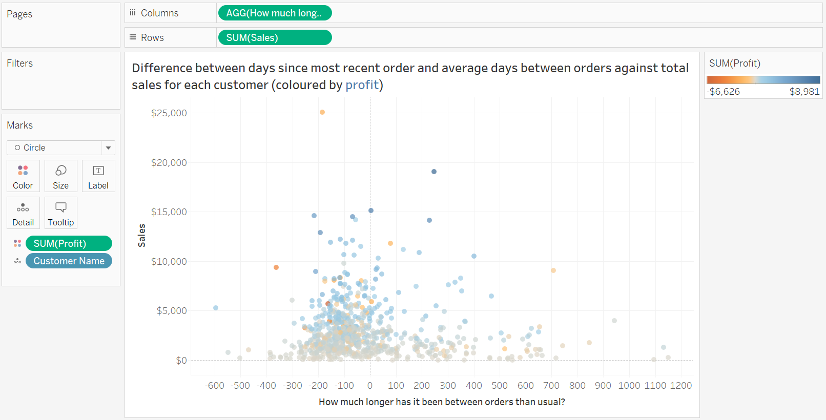 Tableau: Creating a customer drop-off tracker - The Data School