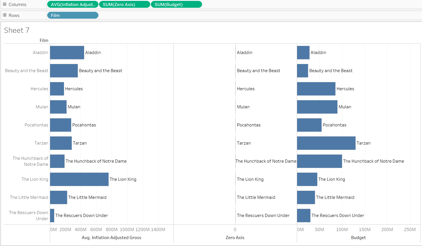 How to make a butterfly chart using Tableau - The Data School