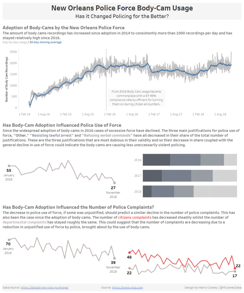 Dashboard Week Day 2: New Orleans Police Body-Cam Usage - The Data School