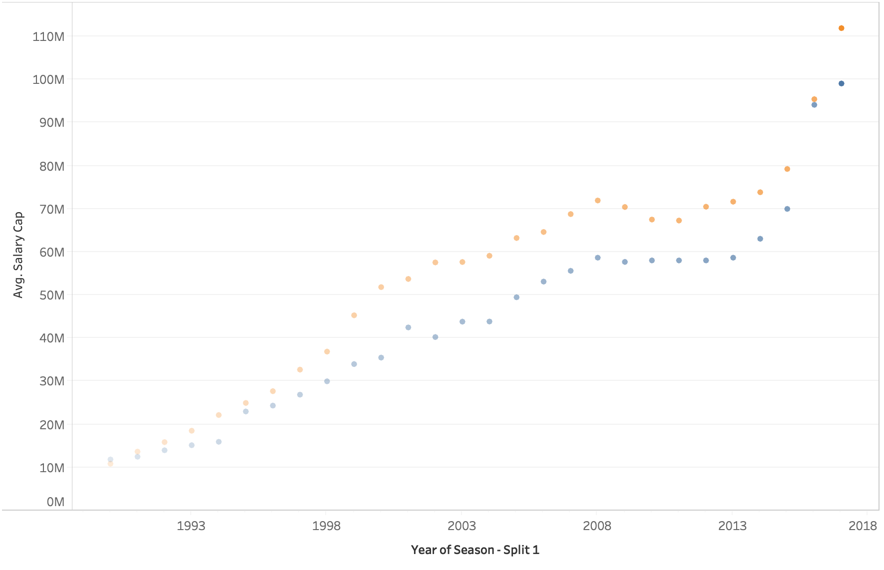 Tableau Tip Using The Pages Shelf And Circle Marks To Animate Line Charts The Data School