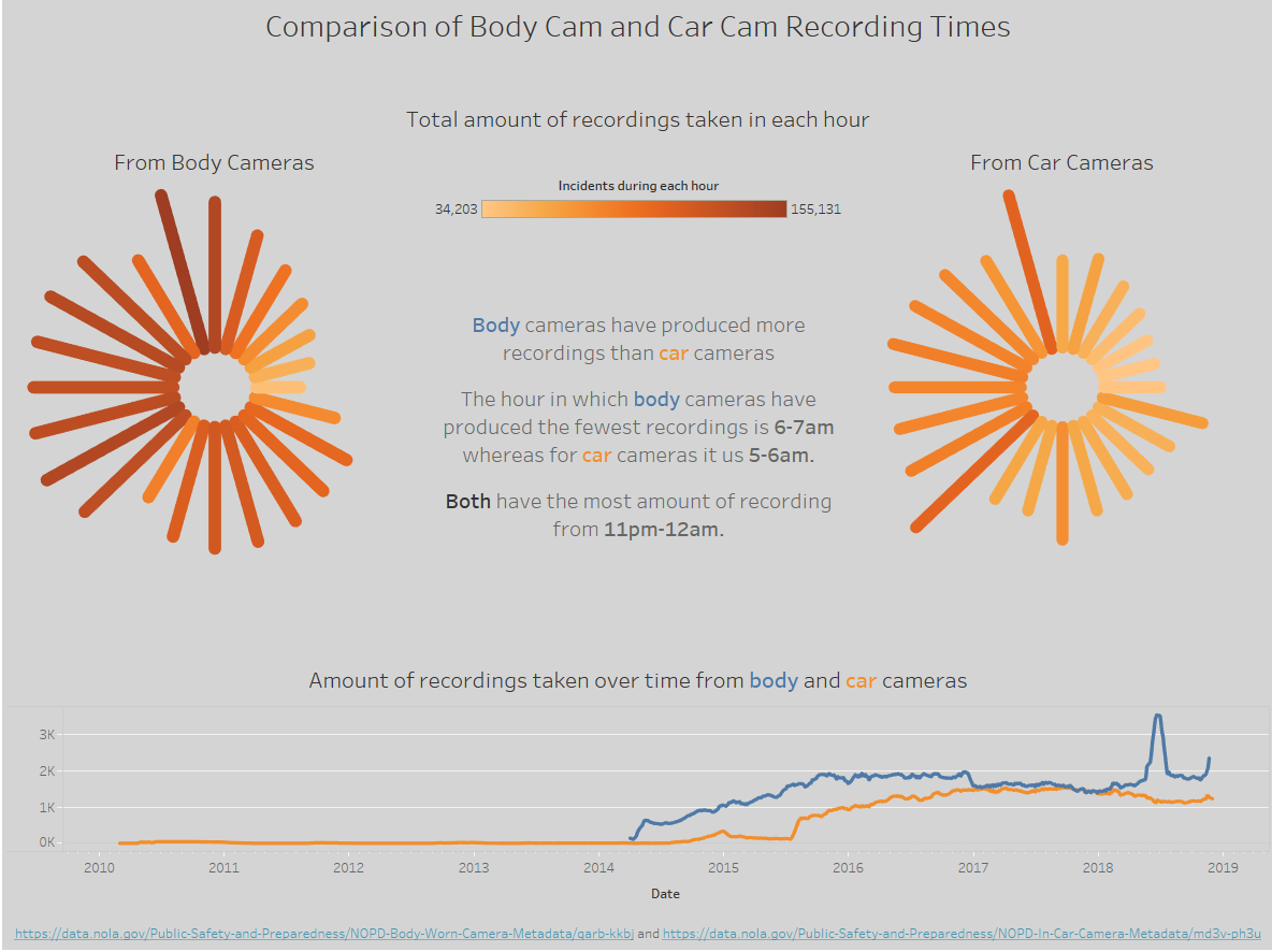 The Data School - Dashboard Week Day 2 - NOPD Body Camera Data