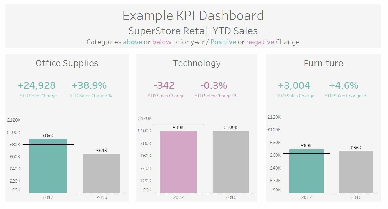 Tableau Tip // Creating YTD metrics on a KPI Dashboard - The Data School