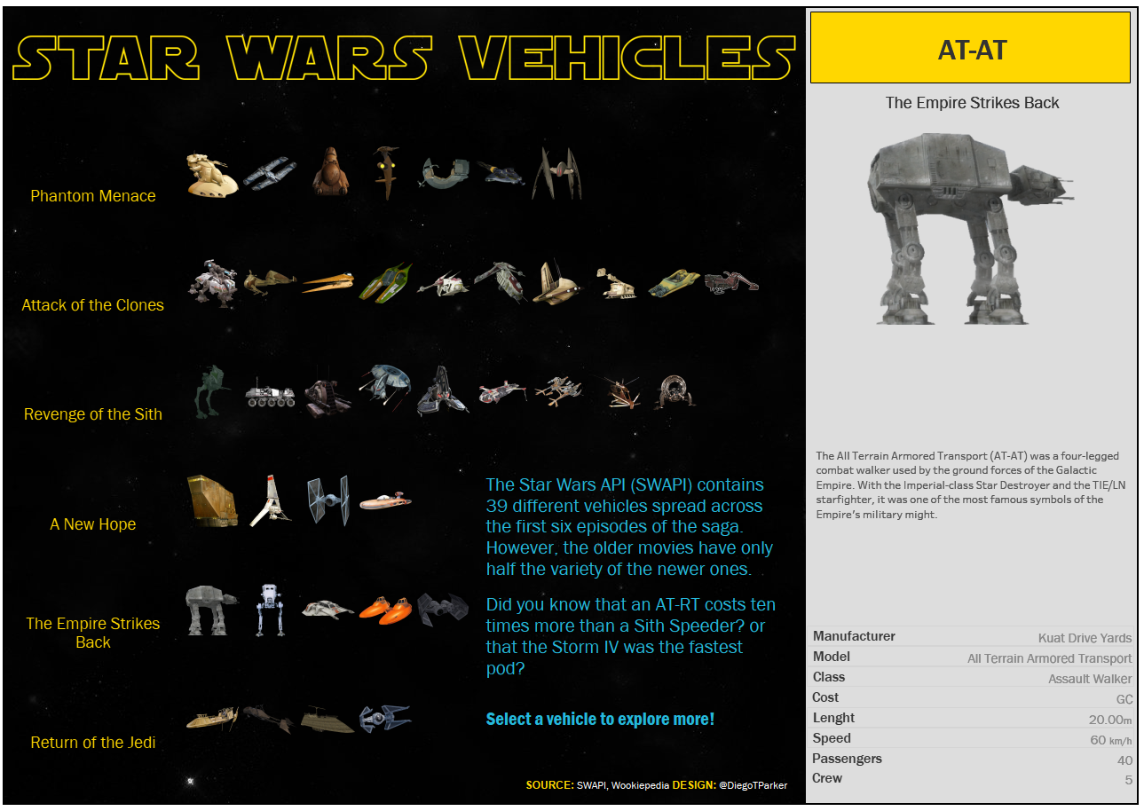 Dashboard Week #1 Star Wars API (SWAPI) - The Data School