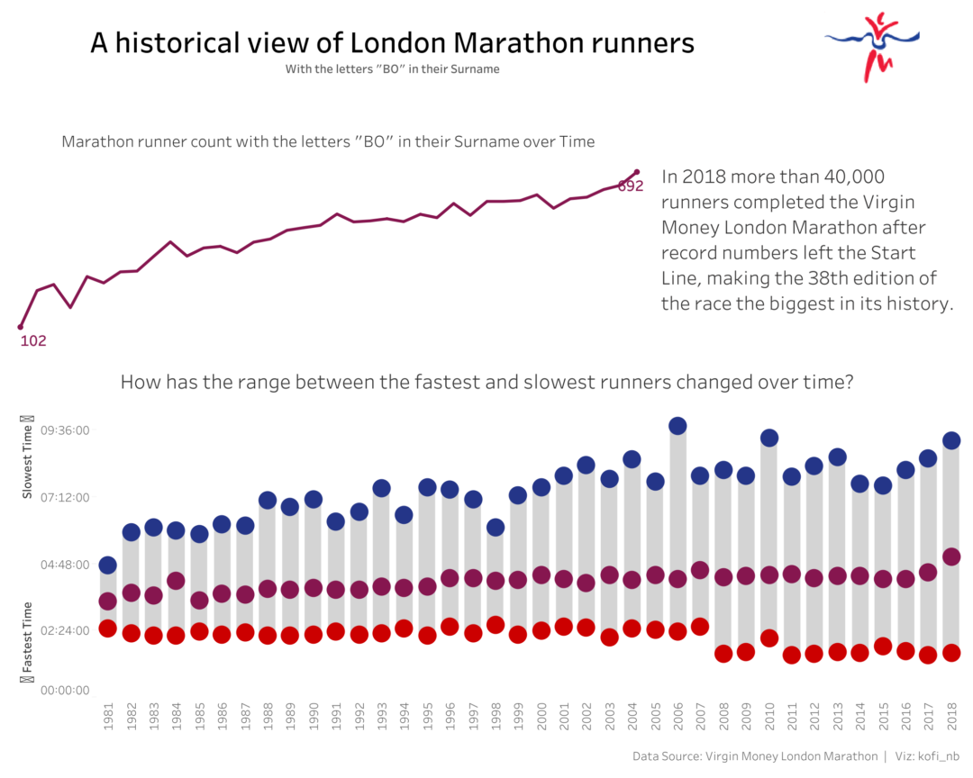 Dashboard Week, Day 2. London Marathon Runners - The Data School