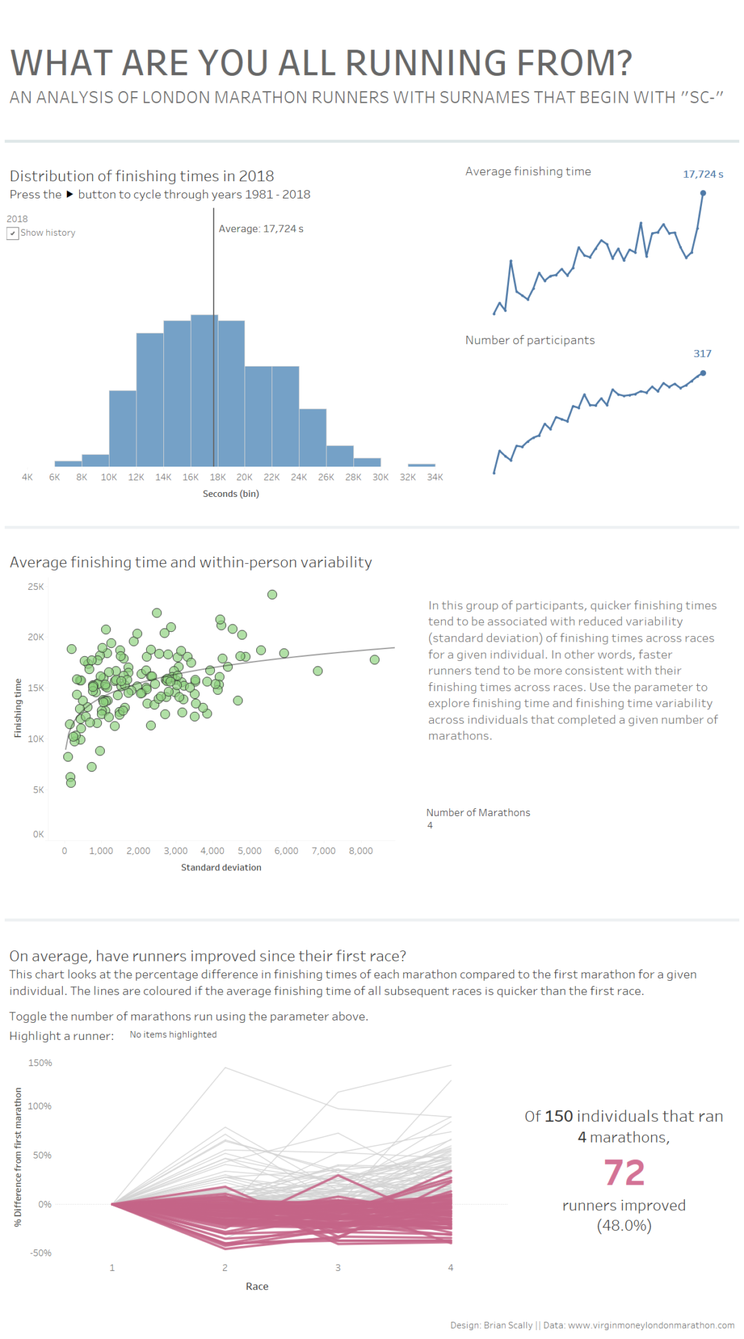 Dashboard Week Day 2 – London Marathon Runners - The Data School
