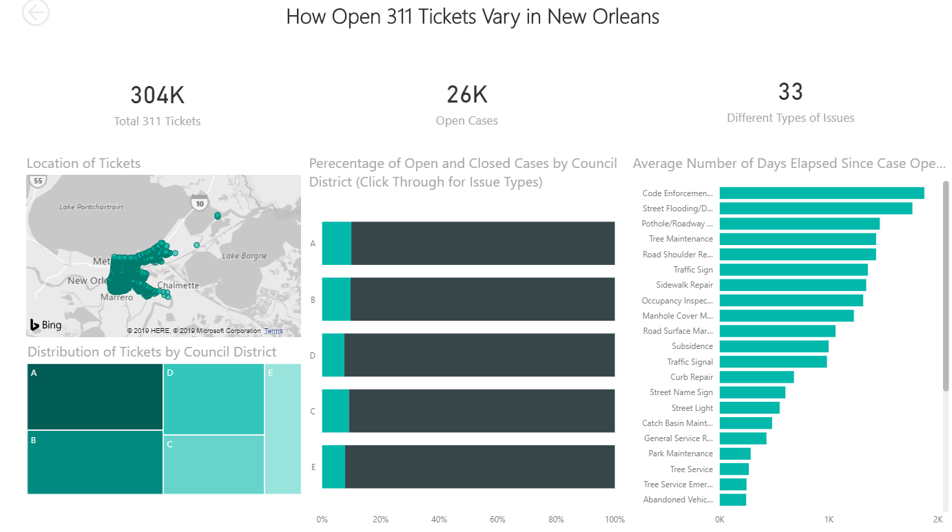 Dashboard Week Day 3 - The Data School