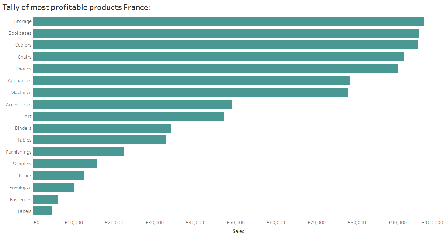 Dynamic Chart Titles in Tableau - The Data School