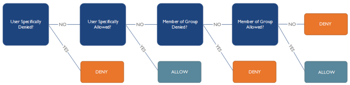 Tableau Server Permissions Part 2 Overlapping And Default Permissions