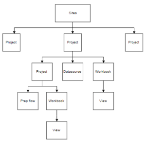 The Data School - How is Tableau server organised?