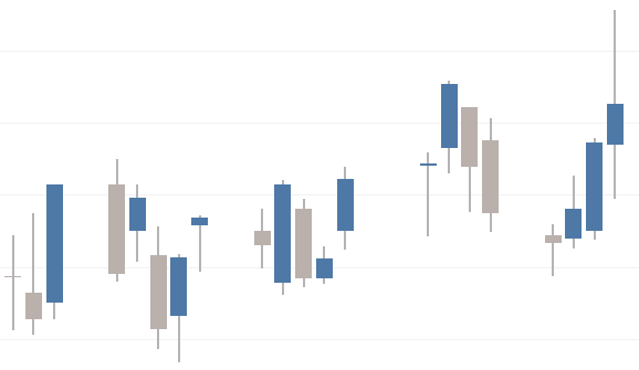 How to create Candlestick (or OHLC) charts for share prices - The Data ...