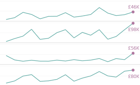 Do spark lines spark your interest? - The Data School