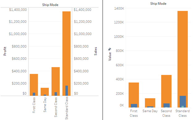 Combined axis vs dual axis. - The Data School
