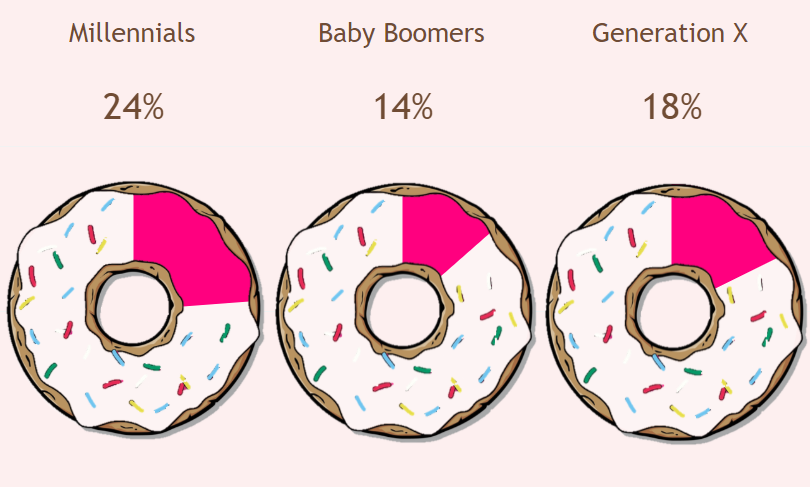 How to create Donut Charts on Tableau (part 1) - The Data School