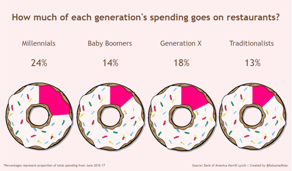 The Data School How To Create Donut Charts On Tableau part 1 