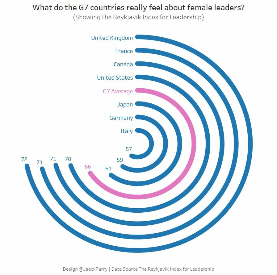 Circular Bar Chart