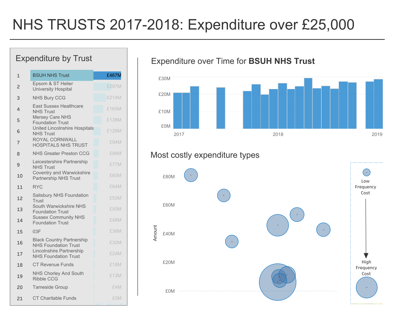 Dashboard Week - Day 1: NHS Trust Expenditure - The Data School