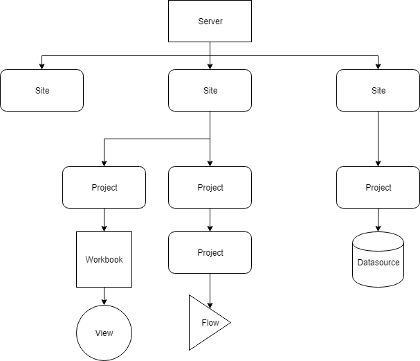 Tableau Server Organisation - The Data School