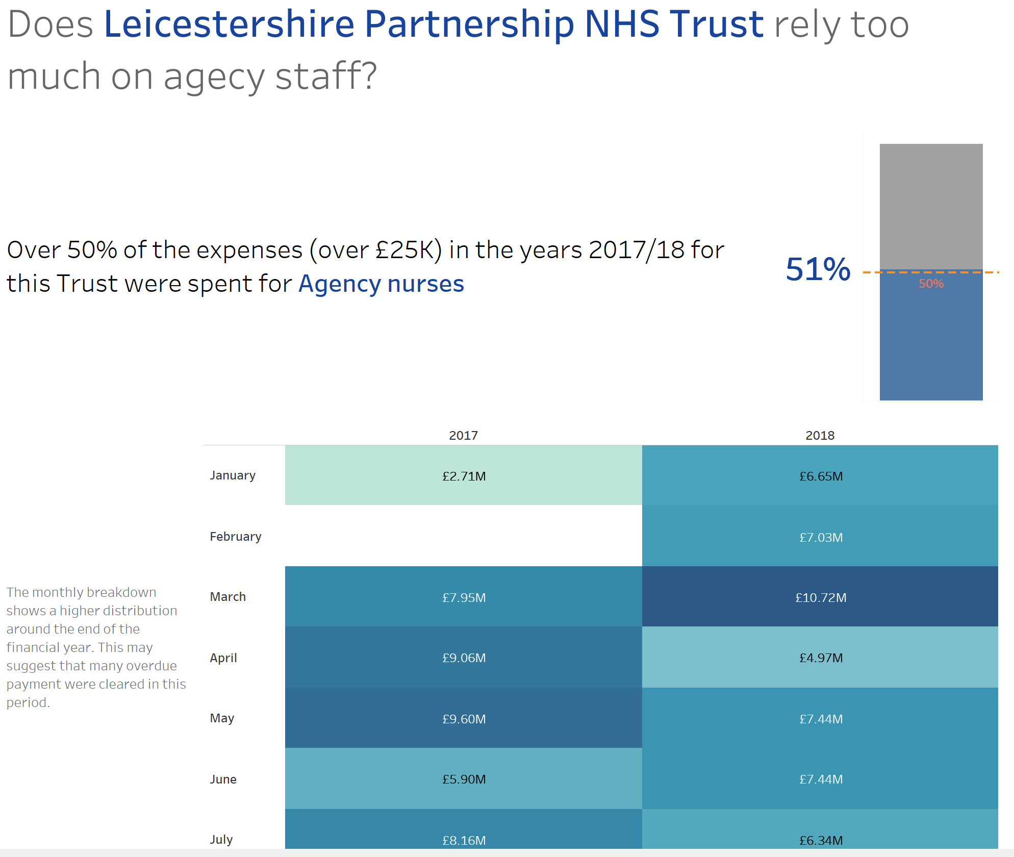 Dashboard Week Day 1: NHS Trusts - The Data School