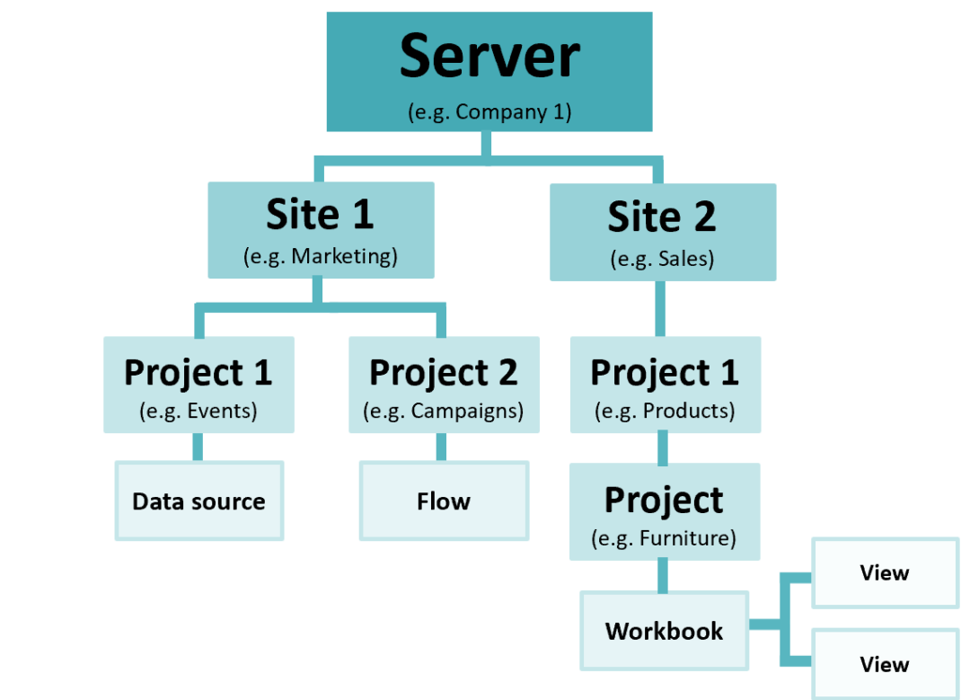 Introduction to Tableau Server - The Data School
