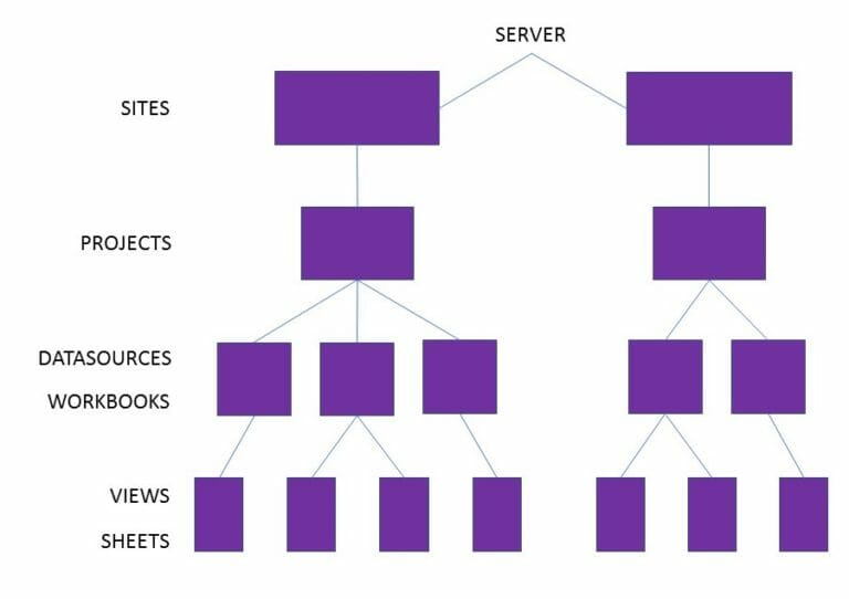 Tableau Server Structure - The Data School