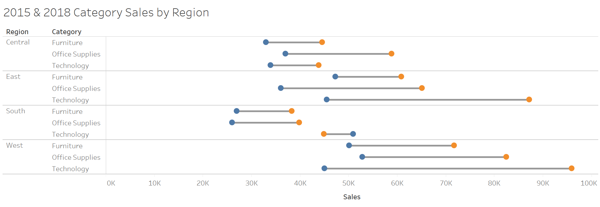How to create a dumbbell chart on Tableau? - The Data School