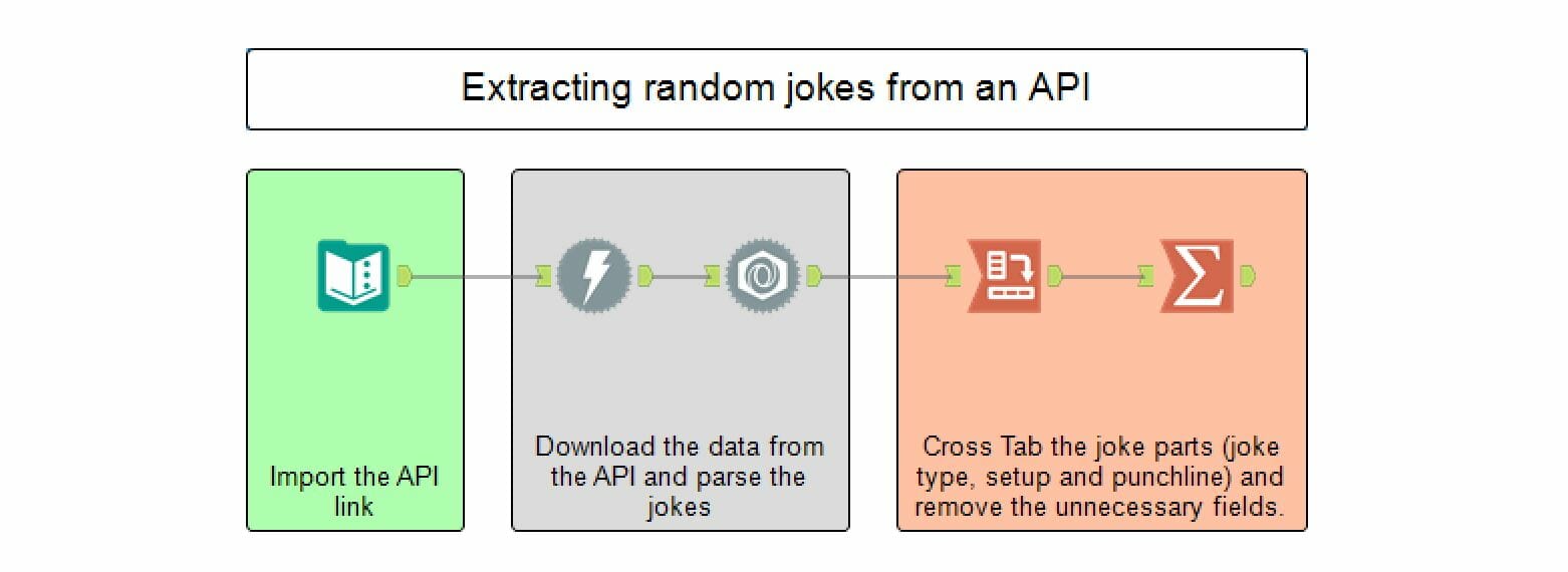 Step By Step Guide Extracting Random Jokes From An Api With Just 5