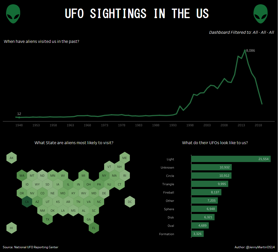 Alien Invasion on Dashboard Week Day One - The Data School