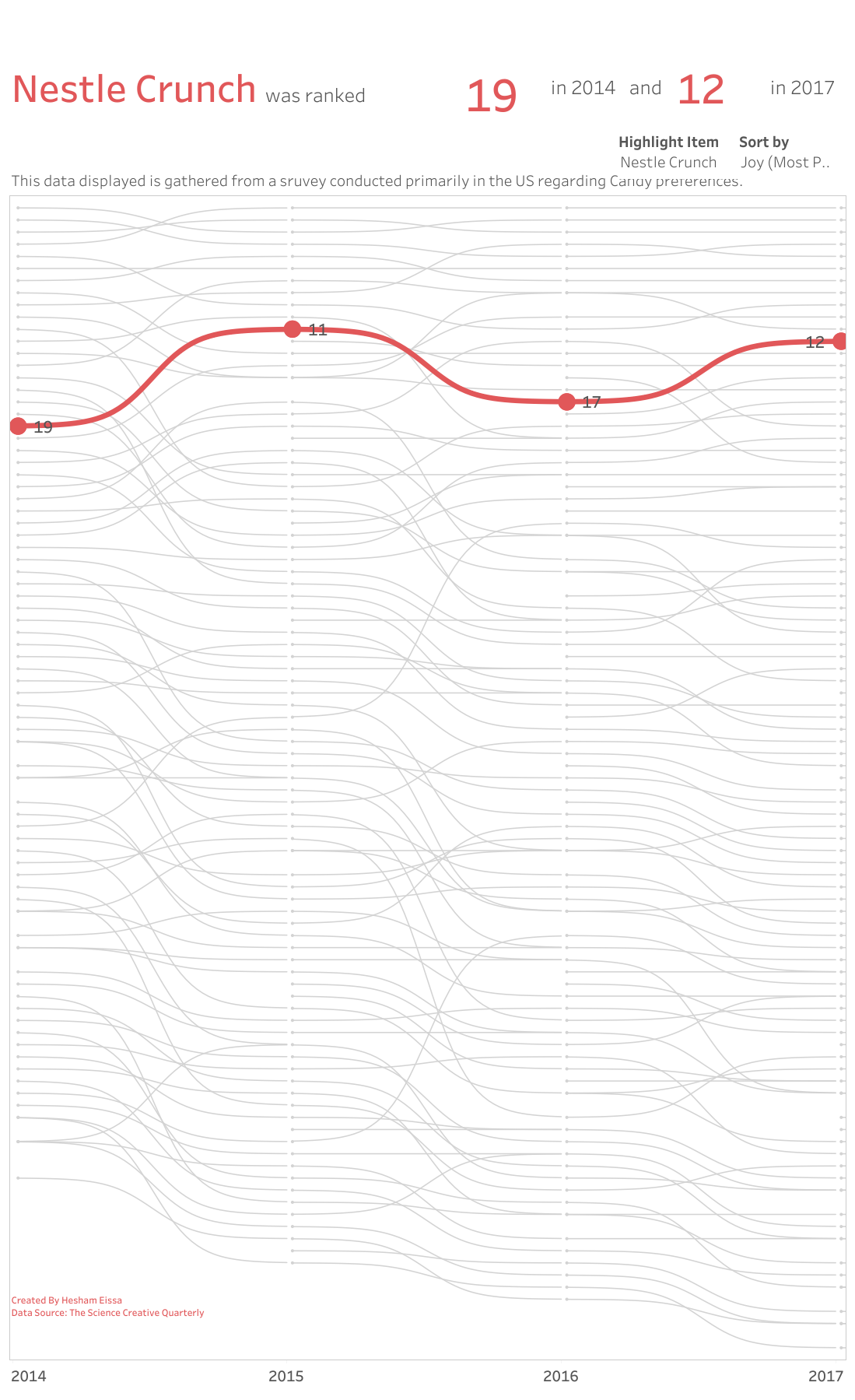 Dashboard Week Day:4 - The Data School