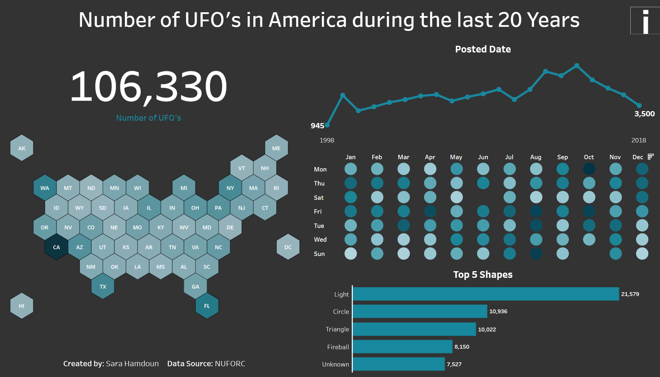 Dashboard Week - Day 1 (UFO's) - The Data School