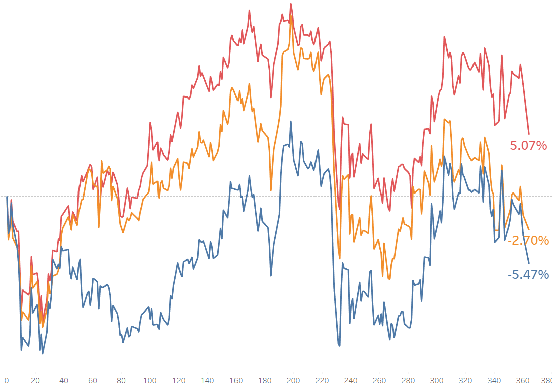 Comparing performance after a certain time period in Tableau - The Data ...