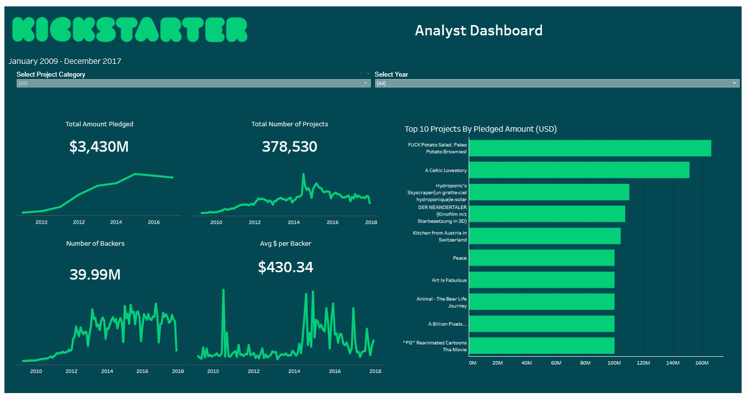 Dashboard Week Day 3 - Kickstarter KPIs - The Data School