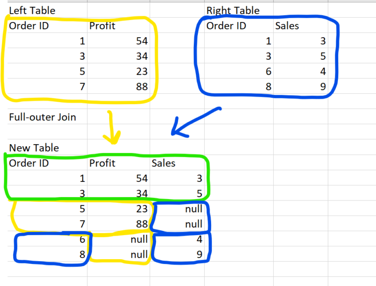 Connecting Data: Joins - The Data School