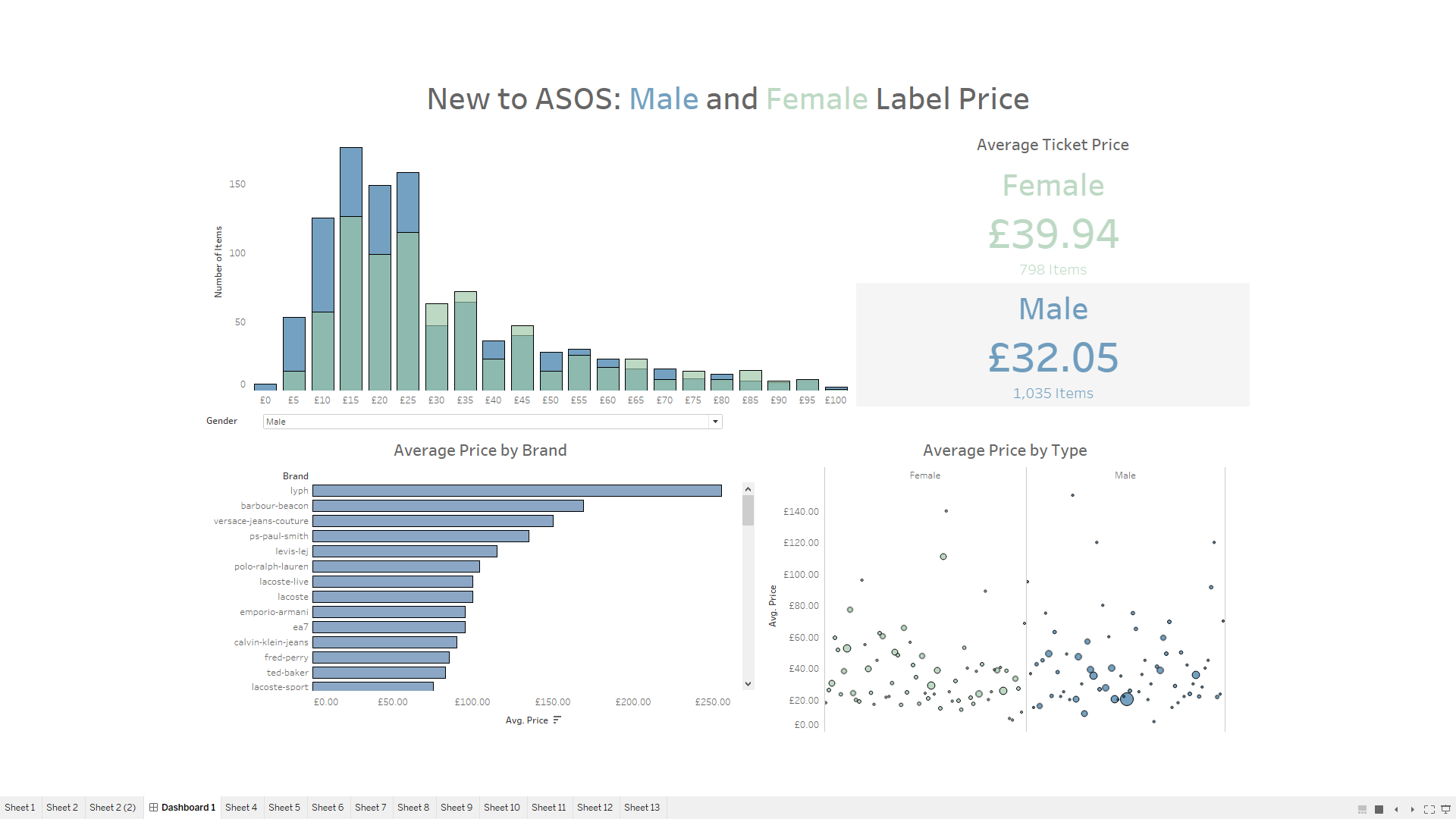 Welcome to Dashboard Week: ASOS - The Data School