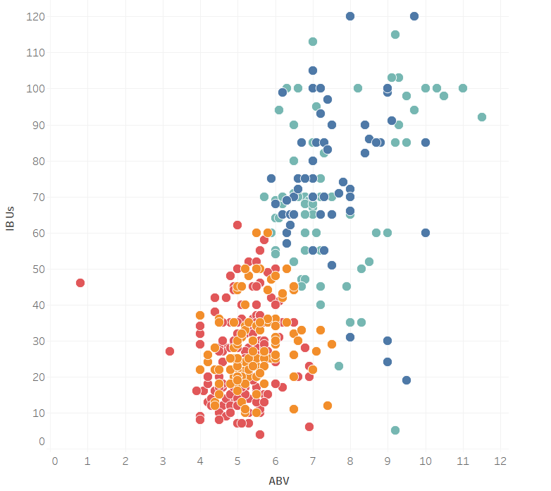Clustering Analysis In Alteryx The Data School