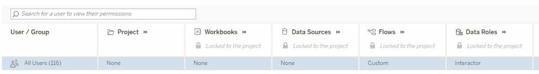 With your permission... an intro to Tableau Server permission roles ...
