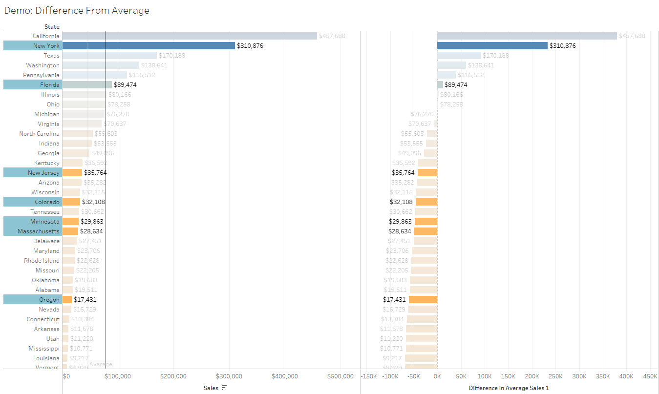 Difference From Average Set Action - The Data School