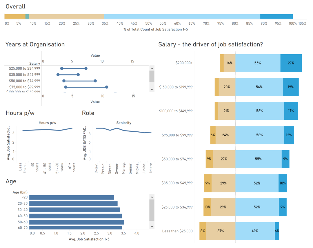 Dashboard Week #1: Survey Data - The Data School
