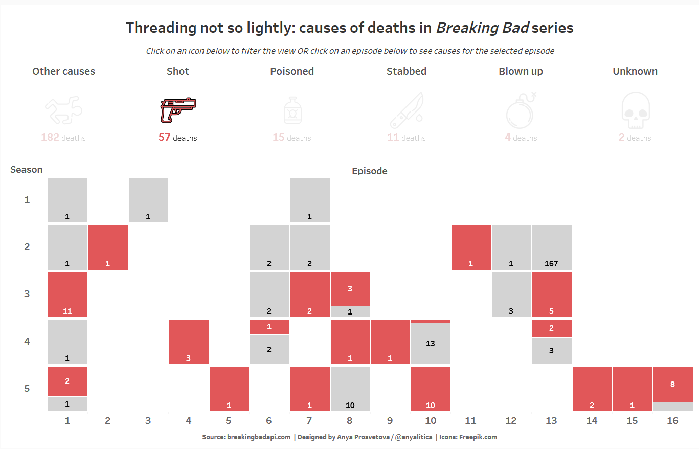Proportional brushing: highlighting a segment of a chart while keeping ...