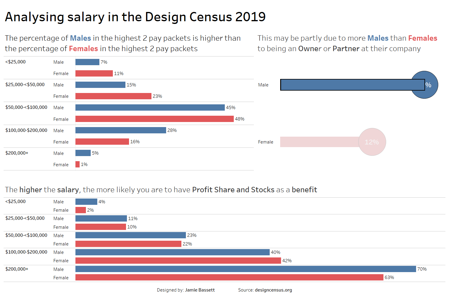 Dashboard Week Day 1: Design Census 2019 - The Data School
