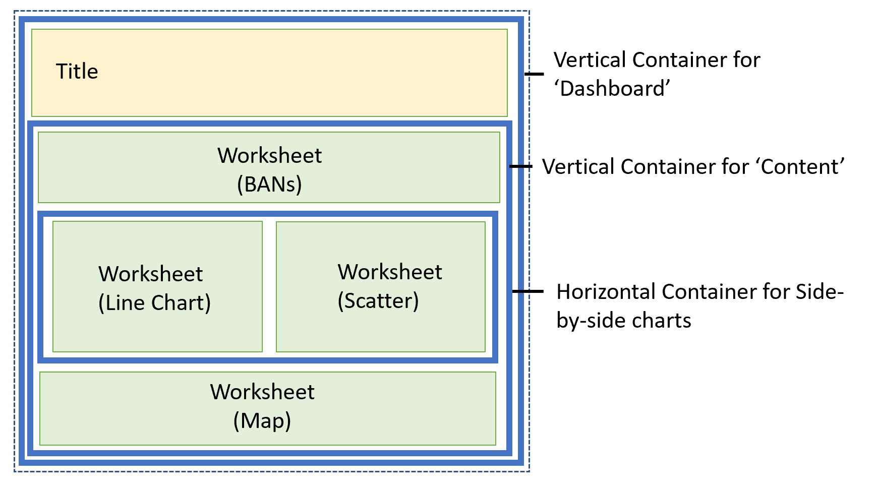 Layout Containers - how to get your Item Hierarchy under control - The Data School