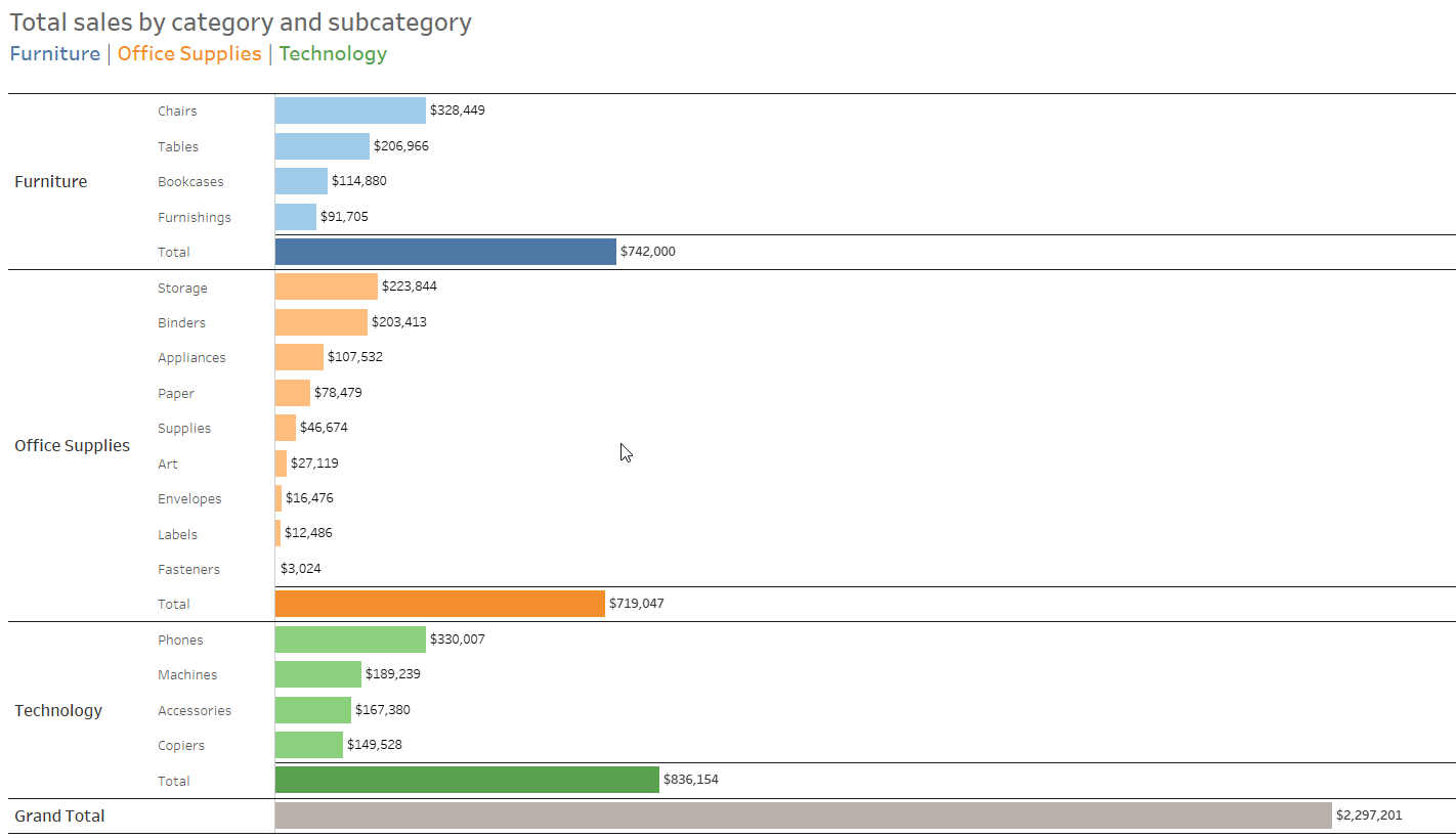 Conditional colouring of totals and subtotals in Tableau - The Data School