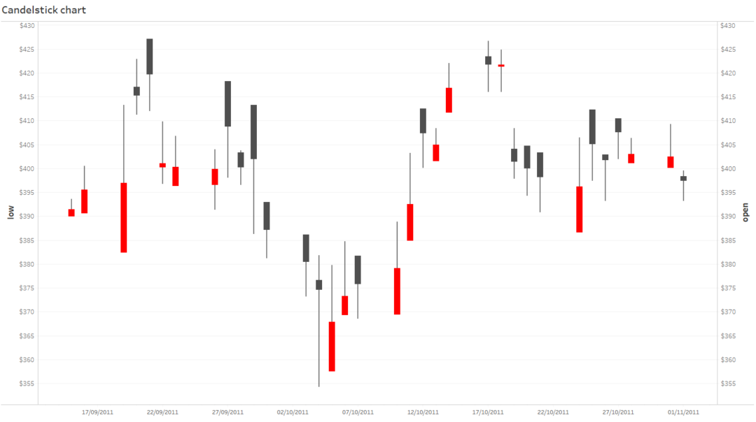 How to build a candlestick chart in Tableau - The Data School
