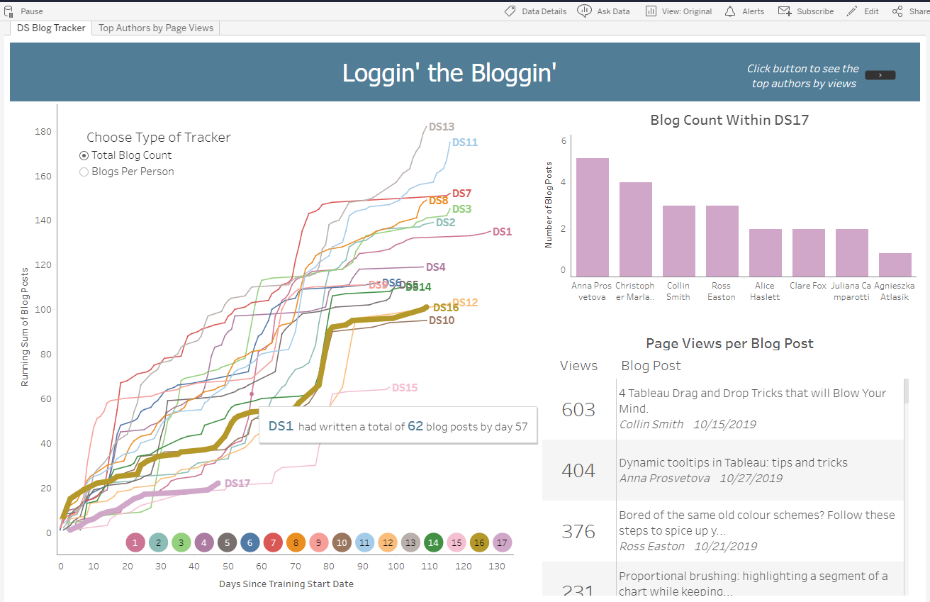 Making Custom Views In Tableau Server The Data School